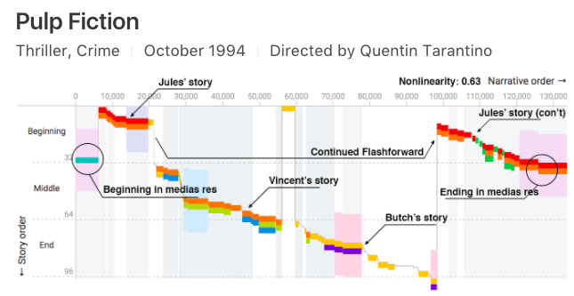 Story Curves